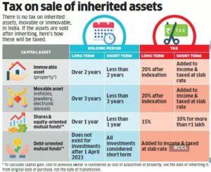 Capital Gains Tax On The Sale Of Property CA Rajput Jain