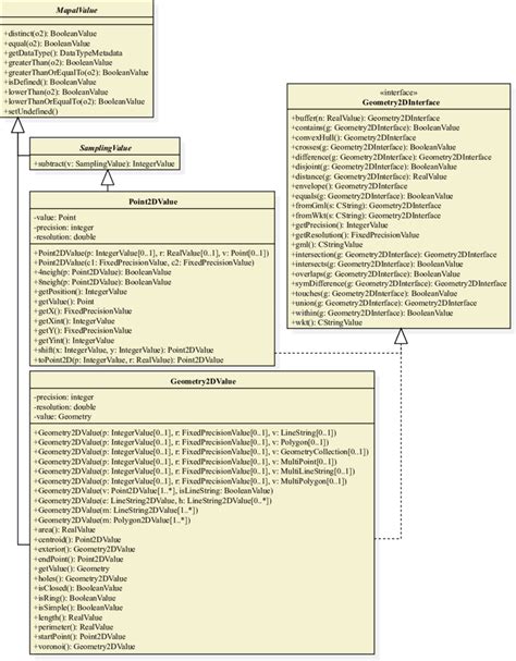4 Class Diagram Of Point2d And Geometric Data Types In Prototype