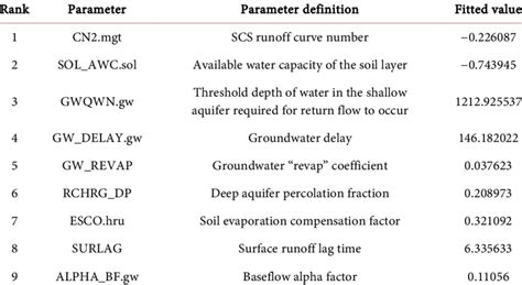 Most Sensitive Parameters And Their Fitted Values Download