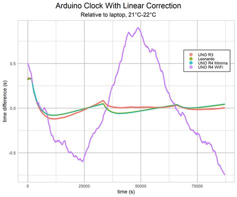 arduino comparison in detail uno r3 leonardo uno r4 minima and uno