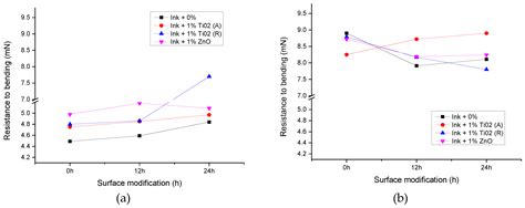 Surface Modification And Properties Of Thin Ink Films With Added Tio2