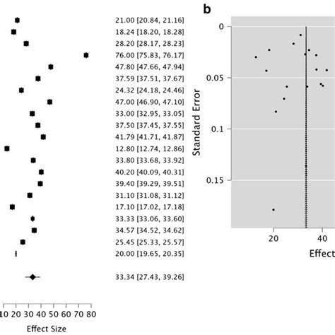 The Forest Plot For Ssi And The Funnel Plot For Publication Bias