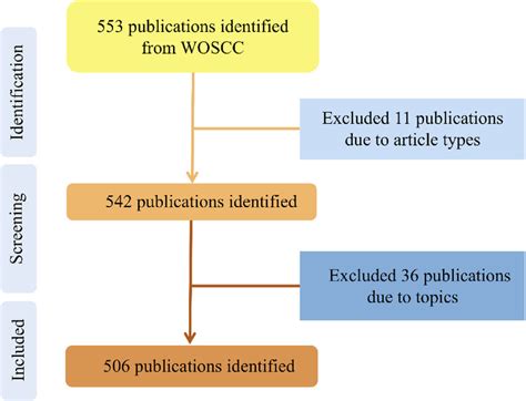 Flow Chart For Data Filtration And Publication Exclusion Woscc Web Download Scientific