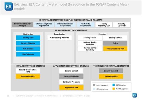 Enterprise Security Enterprise Security Framework Architecture