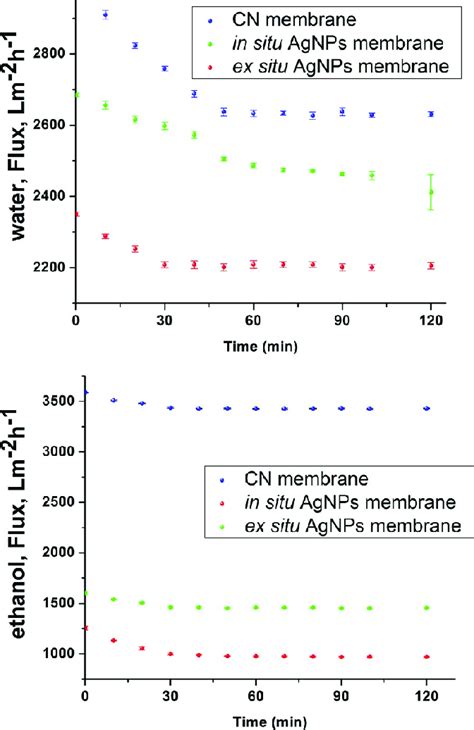 Continuous Filtration Tests Using Deionized Water And Absolute Ethanol Download Scientific