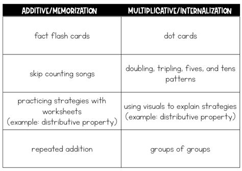 Developing Multiplicative Thinking Moving Beyond Memorization In