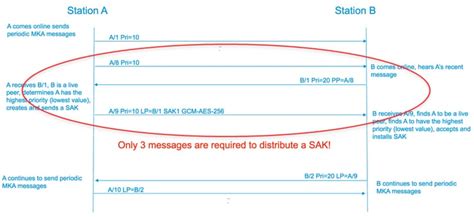 Troubleshoot Macsec On Catalyst 9000 Cisco