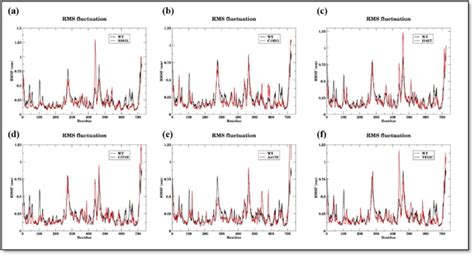 Comparative Cα Root Mean Square Fluctuations Rmsf For Wild Type Bbs10