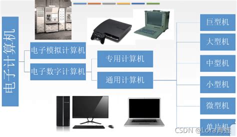 计算机硬件软件的发展、计算机分类与发展方向 计算机软件分类及发展 Csdn博客