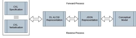 A Cnl Based Conceptual Modelling Framework Download Scientific Diagram