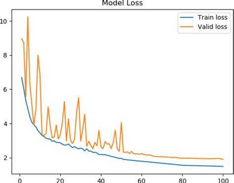 The Loss Curve Of Our Model The Horizontal Axis Represents The Number Download Scientific