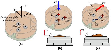 Barotac Barometric Three Axis Tactile Sensor With Slip Detection