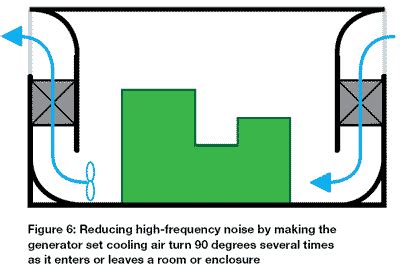 Generator Set Noise Solutions DB Engineering