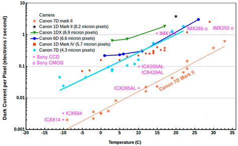 Analyzing The Electronics Of Image Sensors And Their Functionality To Develop Low Light Emitting