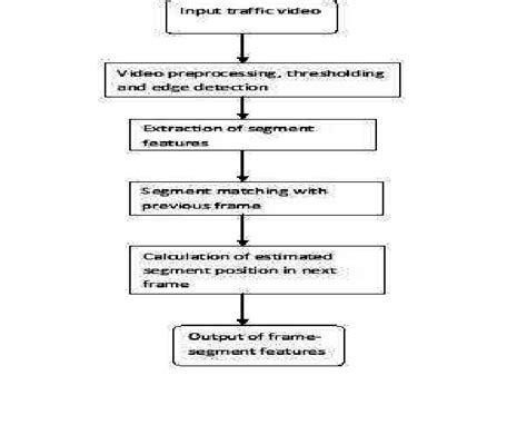 Shows Basic Object Recognization Diagram To Recognize Each Object In An
