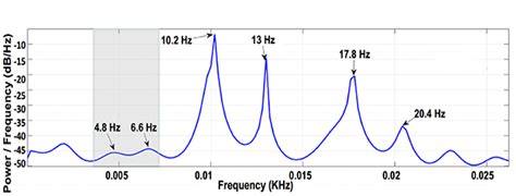 Seismic Infrasound Acoustic Meteorological Sensors To Dynamically