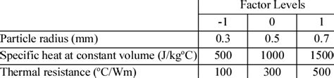 Input Micro Parameters And Their Factor Settings For The Full Factorial