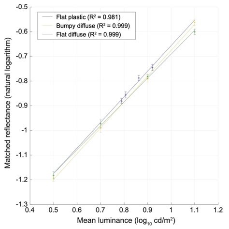 figure s4 1 matched lightness as a function of mean luminance for