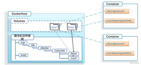 Dockerdocker 端口 Csdn博客