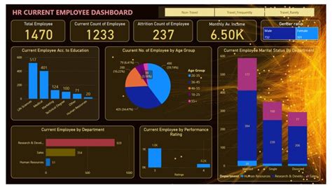 Dataanalytics Powerbi Employeeattrition Datavisualization