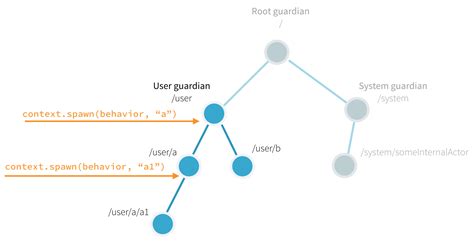 apache pekko simplifying concurrent development with the actor model