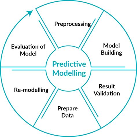 Why A Predictive Model With High Accuracy Might Not Be A Good Model
