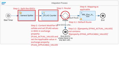 cpi router use case conditional routing based on x sap community