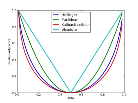 81 An Illustration Of The Behavior Of The Squared Hellinger Distance