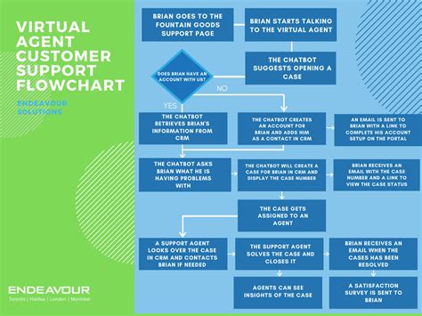 Dynamics Virtual Agent Chat Bot For A Self Serve Dealer Portal Using Microsoft Dynamics