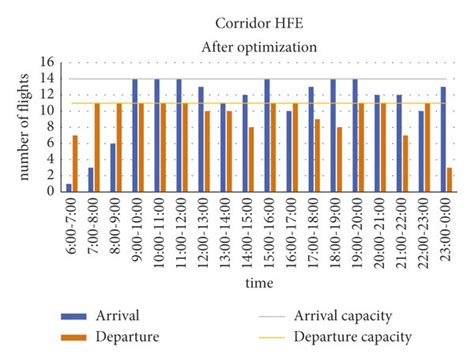 Statistical Results Of Hourly Capacity And Flow Before And After