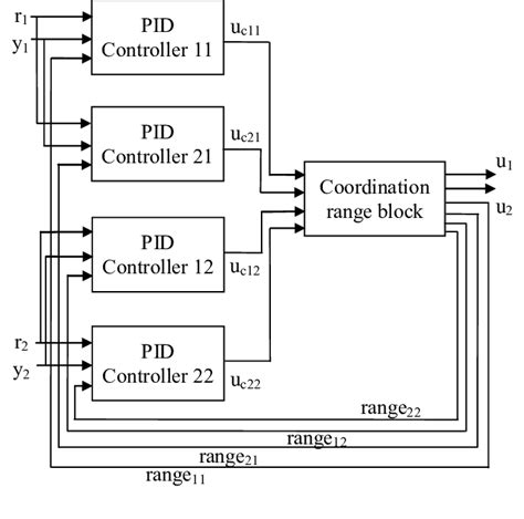 four pid controllers collaborating in a centralized control download