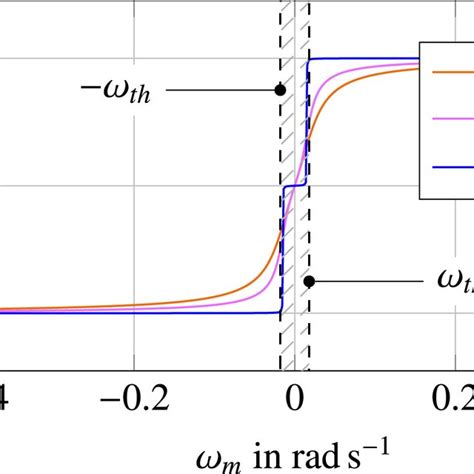 Motor friction as a function of the angular velocity When ωm the Download Scientific