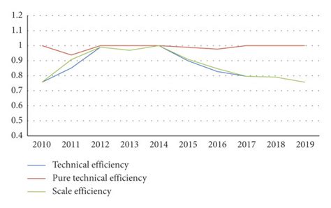 Line Graph Of Technical Efficiency Pure Technical Efficiency And