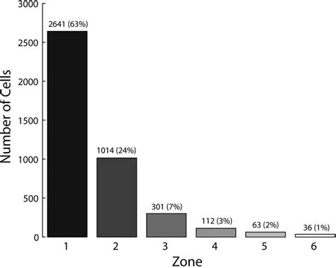 Cell Distribution As A Function Of Co Zone The Histogram Shows The