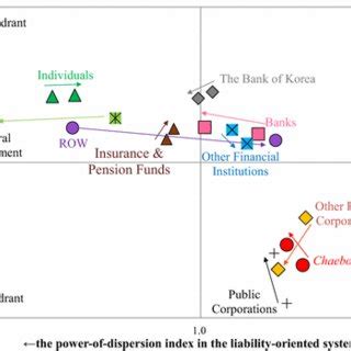 Sensitivity Of Dispersion Indices In Asset Oriented And Download Scientific Diagram