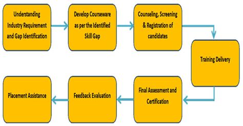 Skill Development And Assessment Services Brent Solution Jamnagar