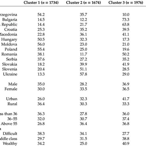 Description Of The Three Clusters In Terms Of Demographics Download Scientific Diagram