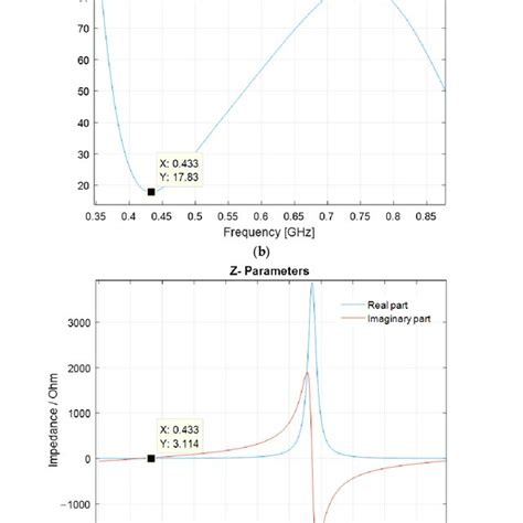 Impedance Matching Figures At The Antenna Input A Reflection
