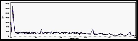 xrd of graphene oxide download scientific diagram