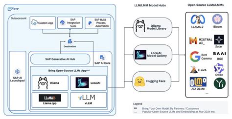 llms ollama localai llama vllm generativeai aicore sapbtp