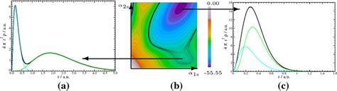 Radial Electron Densities And Energy Landscape For The Carbon Atom A