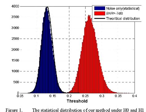Figure 2 From Fast Blind Spectrum Sensing Method Based On Determinant Of Covariance Matrix