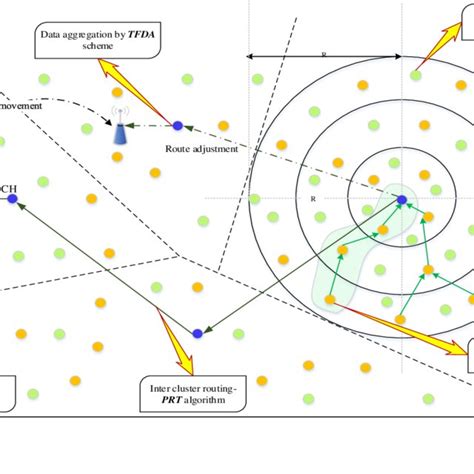 proposed rp mac based energy efficient wsn architecture download