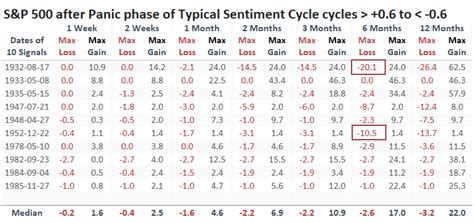 The Panic Phase Of The Typical Sentiment Cycle Has Fully Reversed SentimenTrader
