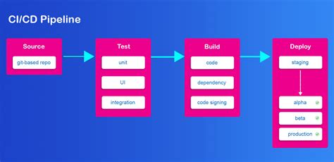 Importance Of Ci Cd In Mobile App Development