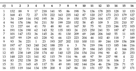 Table 1 From S Box Design Based On 2d Multiple Collapse Chaotic Map And
