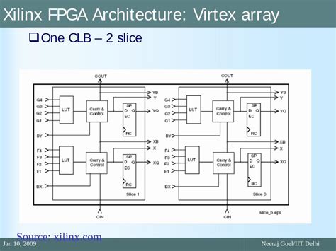 Pdf Fpga Architecture Technologies And Tools Ernetneeraj Doc Fpga