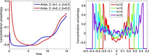 The Anelastic Turbulent Mixing Layer Concentration Anisotropy Left