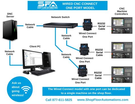 Network Connection Ploranuts