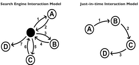 Comparison Of The Search Engine Interaction Model With The Fmi Model Download Scientific Diagram